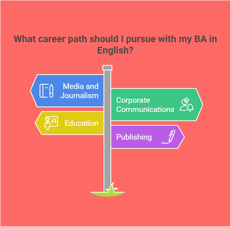 Career & Study Options After BA in English with Apprenticeship